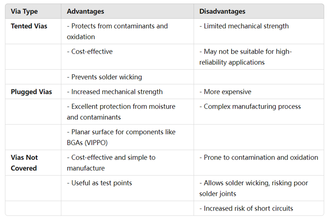 The advantages and disadvantage of tent via, plugged via, and vias not ...